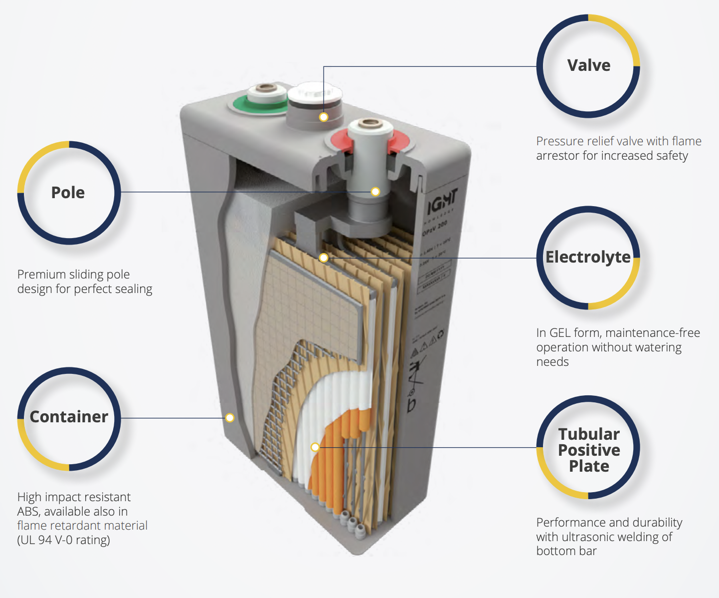 Celule SUNLIGHT GEL 2V 640Ah - Neobat.ro